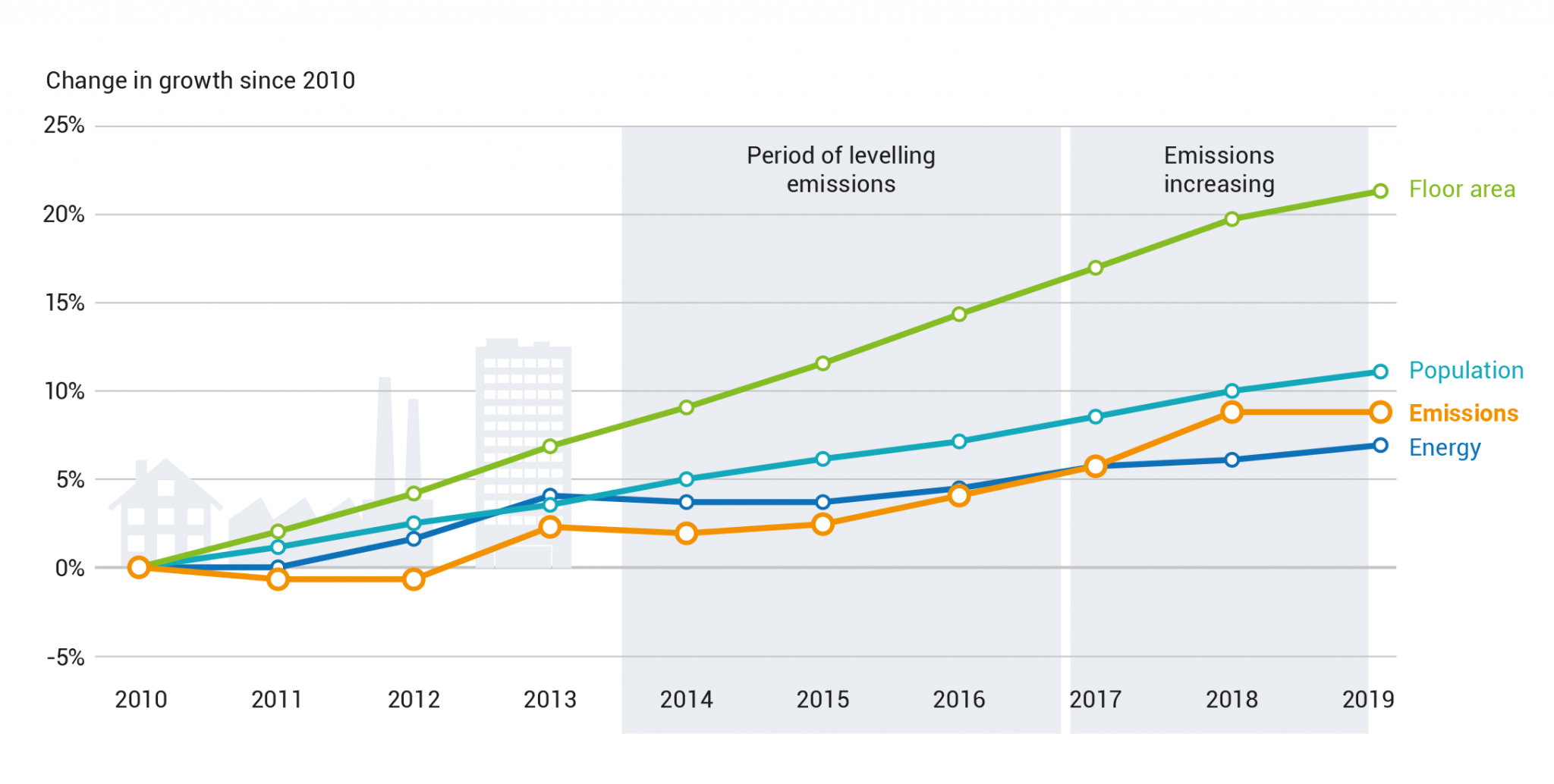 UN Report BPIE: Building Sector Emissions Hit Record High, but Low ...