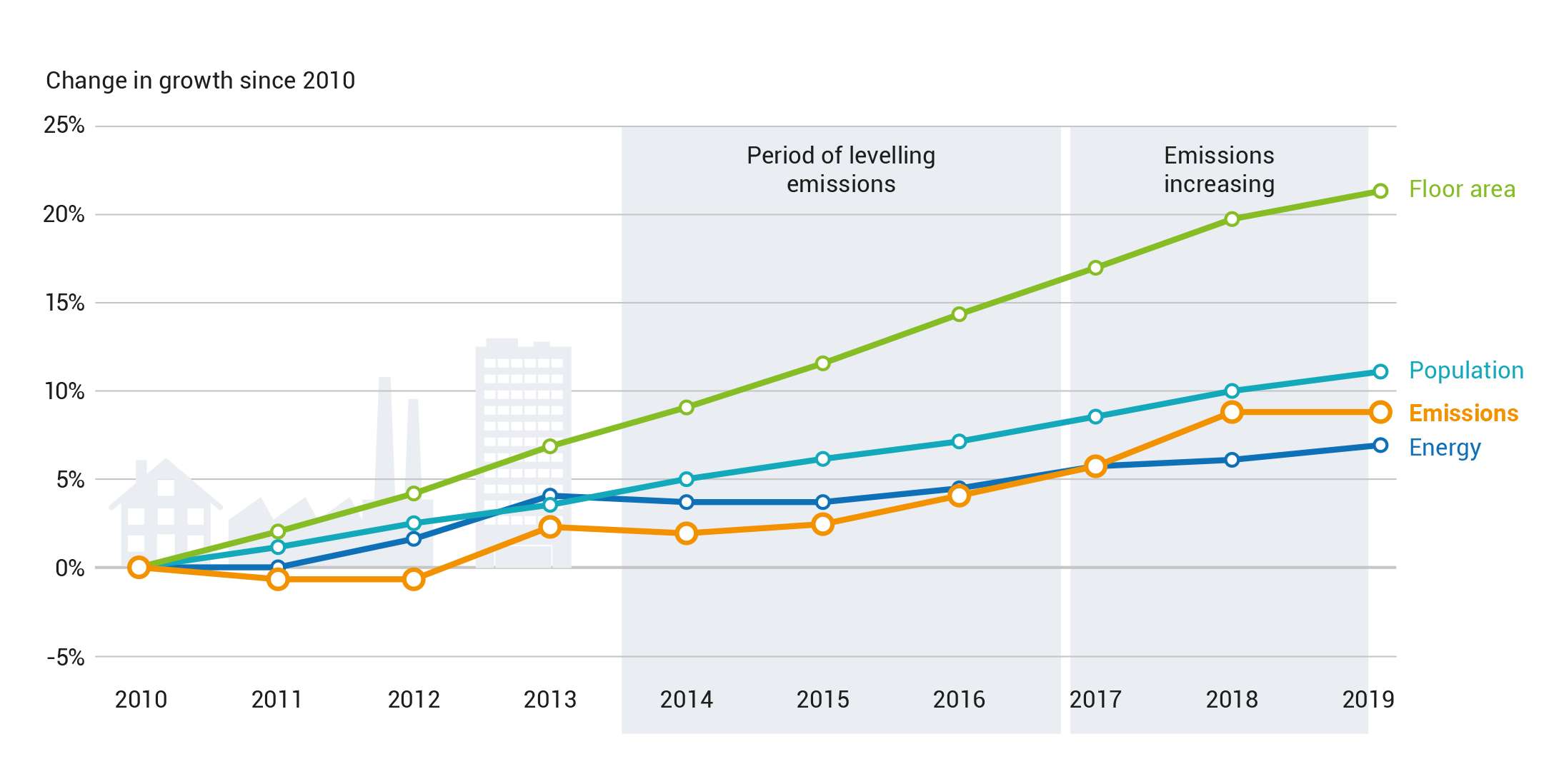 Building sector emissions hit record high, but low-carbon pandemic ...