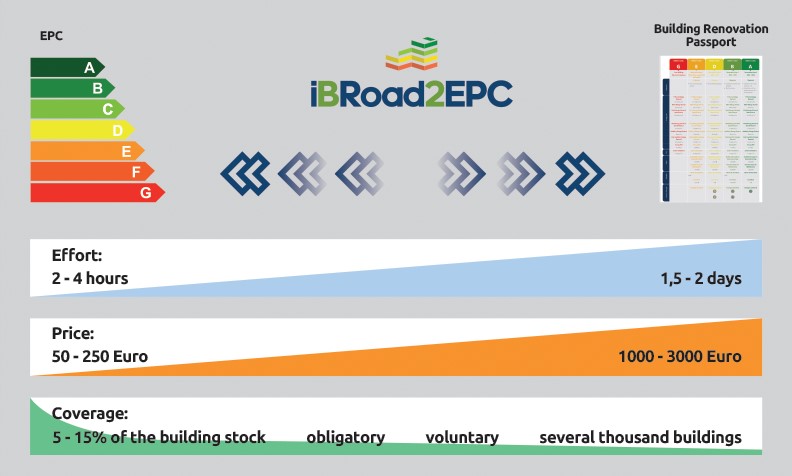 Positive perspectives for the iBRoad2EPC model Renovation Passport ...